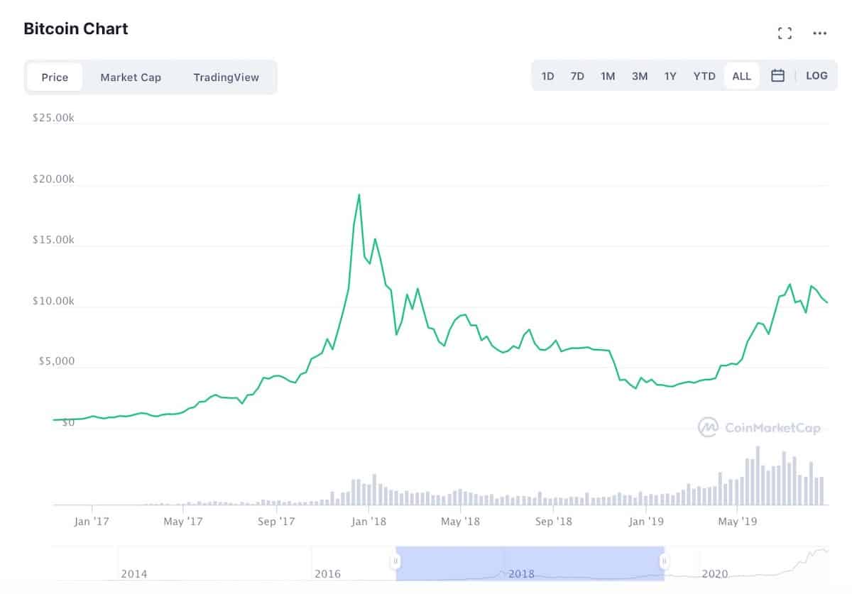 【ビットコイン】過去の最安値と最高値 - コイン喫茶